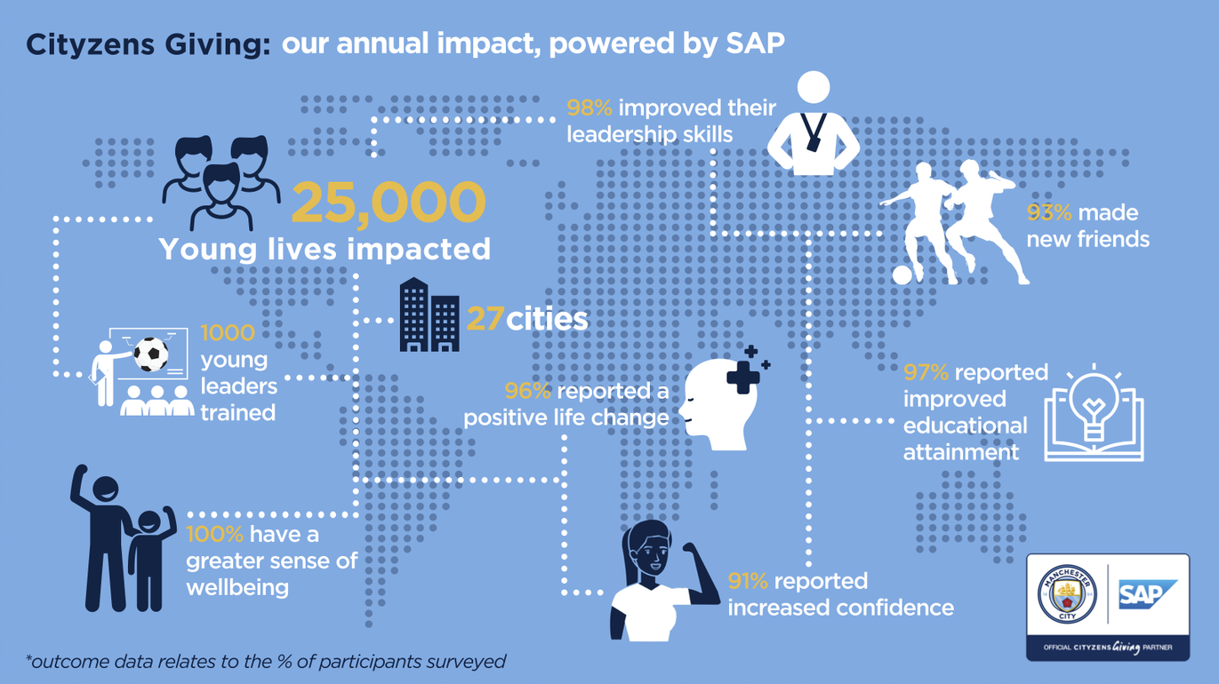 SAP data analytics helps measure how football is changing lives