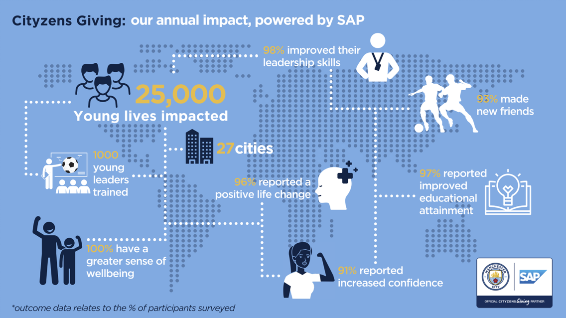 SAP data analytics helps measure how football is changing lives